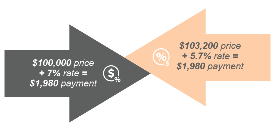 Why You Shouldn't Wait for Rates to Drop | Northland Capital